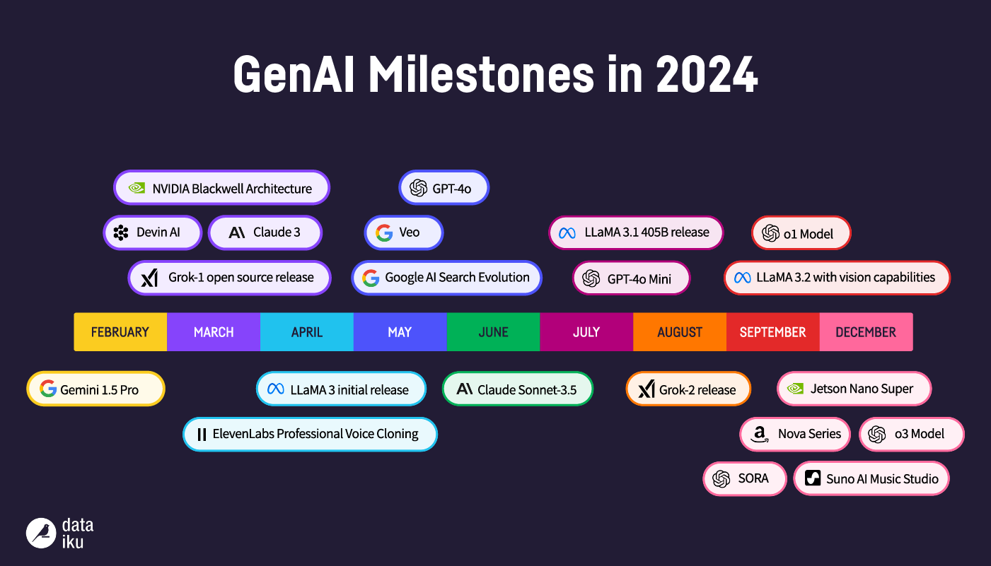 The Defining Moments in Generative AI From 2024