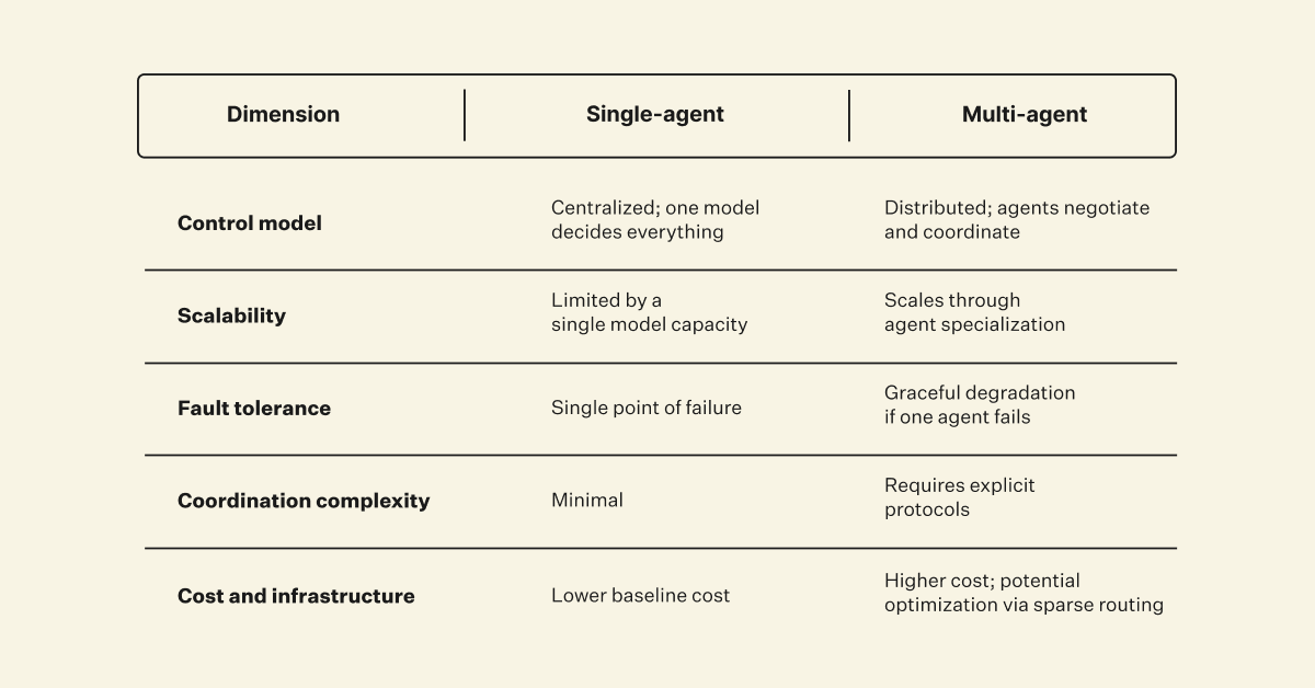 Single-agent vs. multi-agent systems: enterprise AI tradeoffs