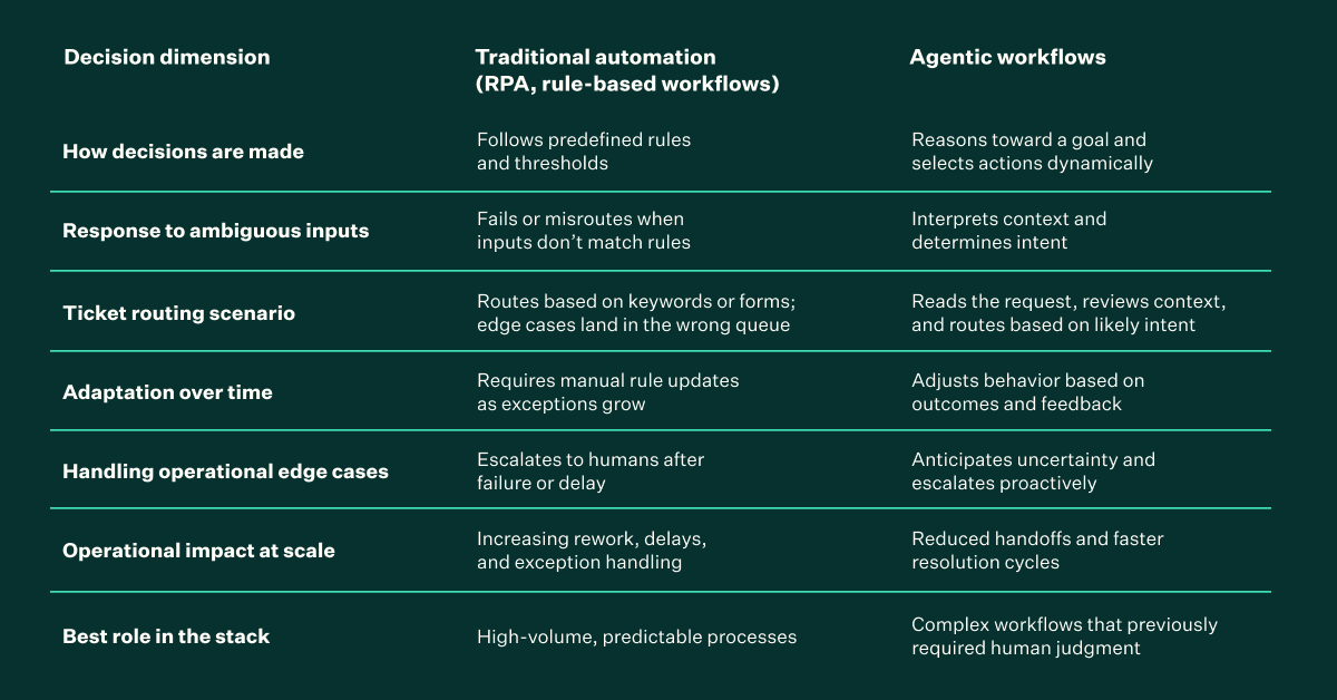 Agentic workflows guide: definition, patterns, and use cases