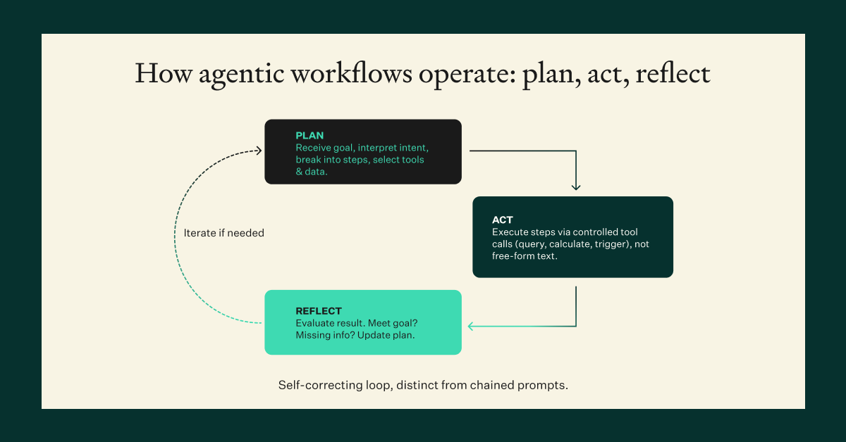 Agentic workflows guide: definition, patterns, and use cases