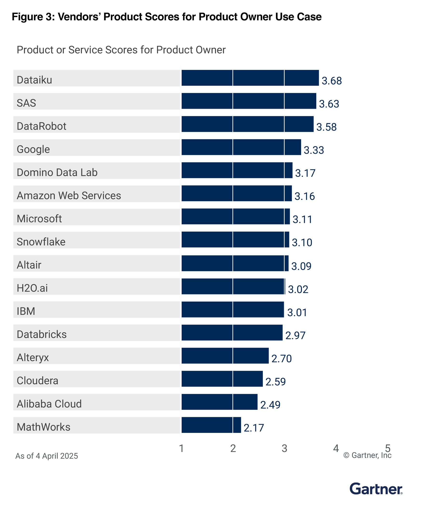 Dataiku Ranked #1 in Product Owner Use Case in Gartner Critical ...