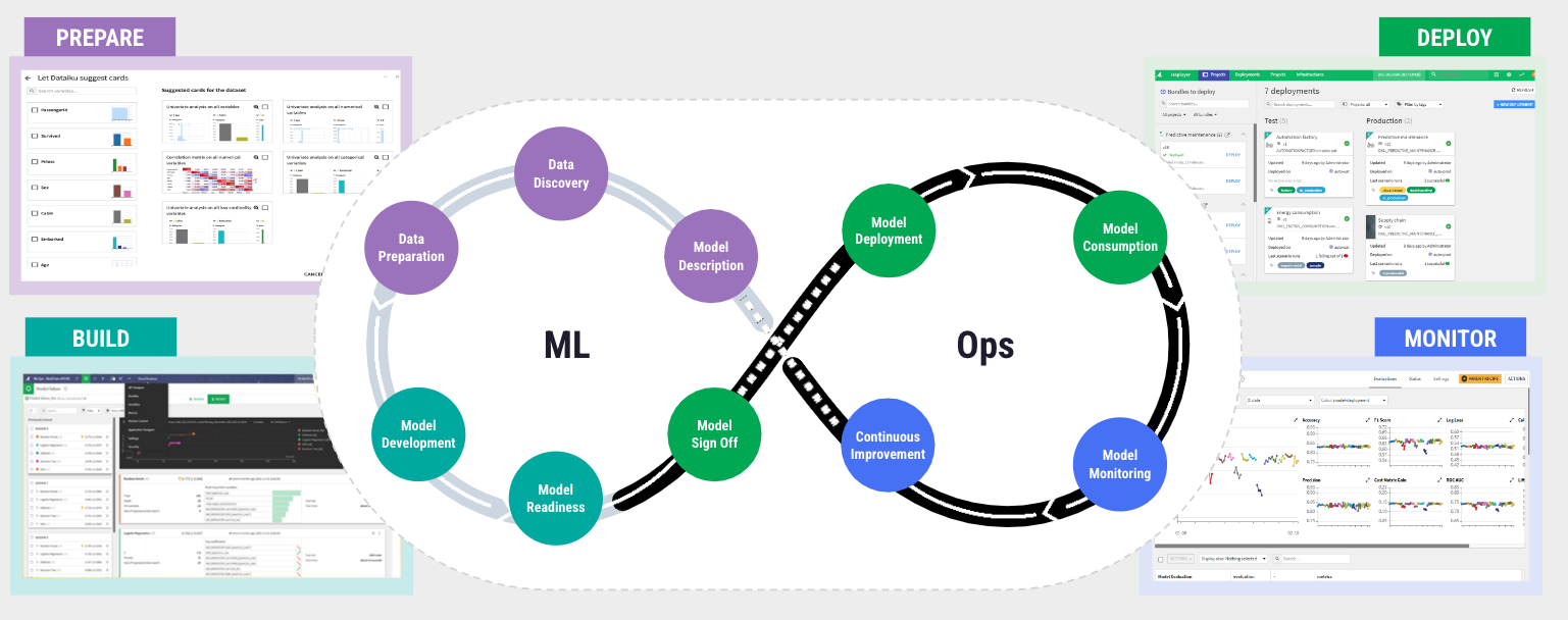7 Reasons Dataiku Is the Trusted Source for Modern Analytics