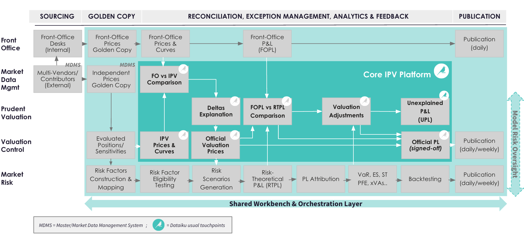 Modernizing Independent Price Verification (IPV)