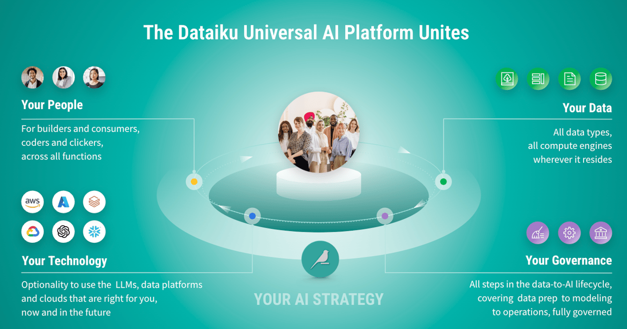 How the Dataiku Universal AI Platform Redefines Enterprise AI