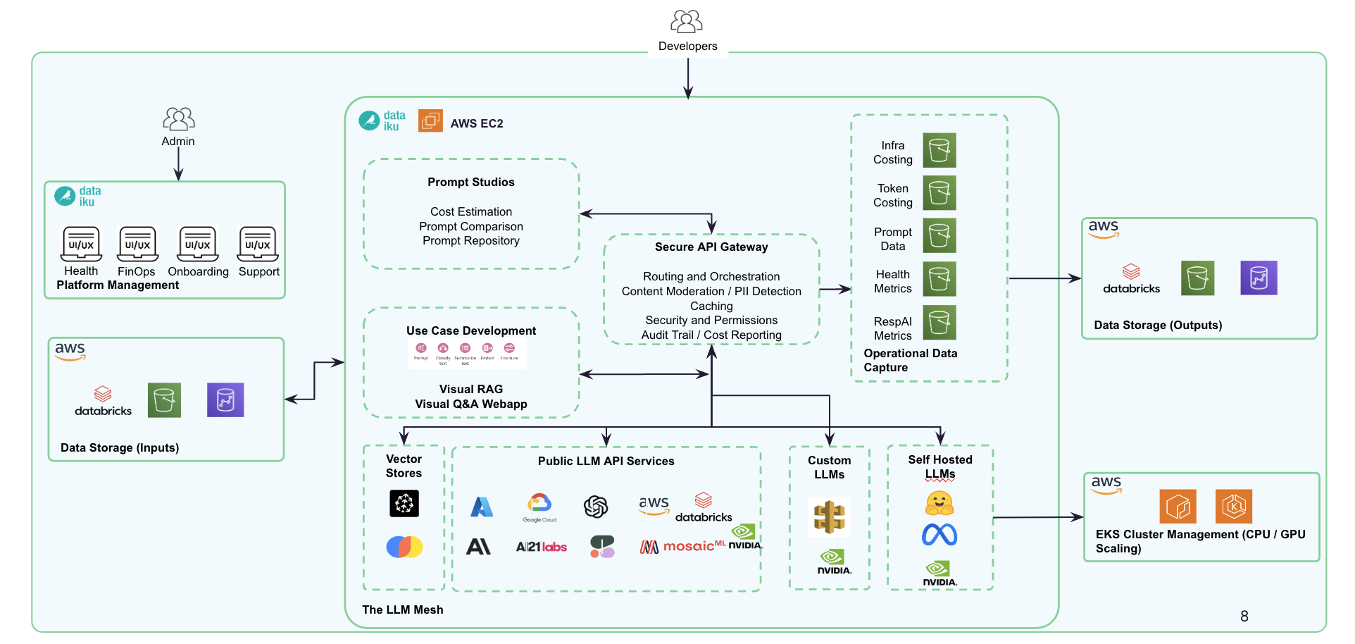 A How-to Guide to Design an Enterprise GenAI Platform