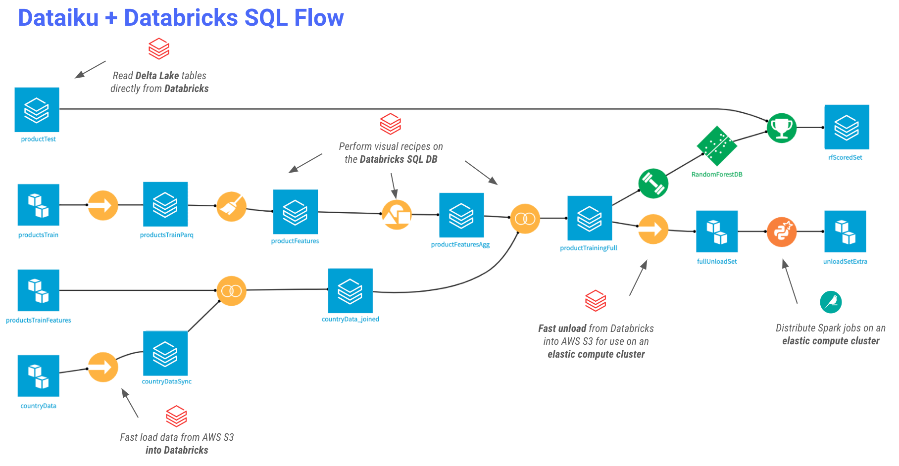 7 Reasons Dataiku Is the Trusted Source for Modern Analytics