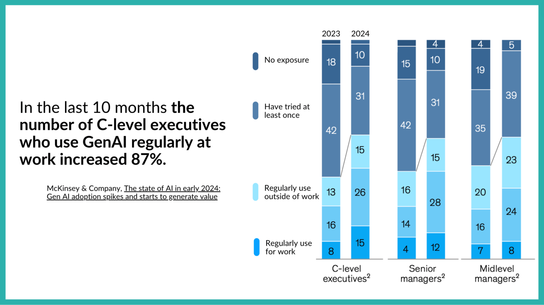 10 Things High-Performing GenAI Leaders Do